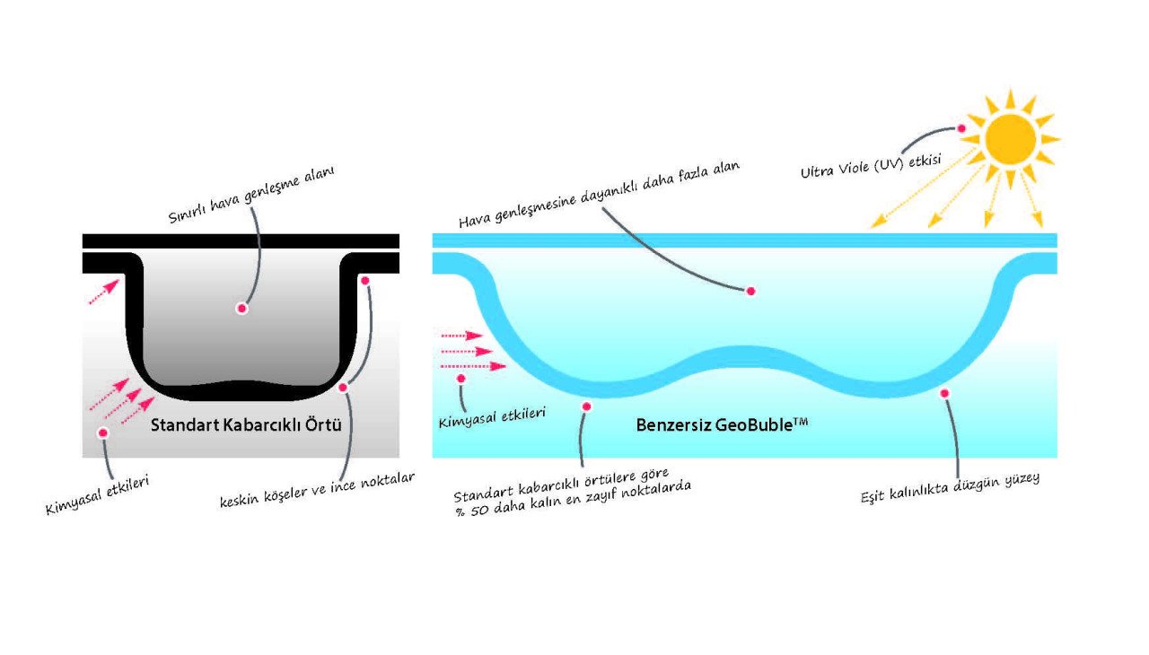 GeoBubble Energy Guard 500 μ DUO, 4 x 8 m Havuz için