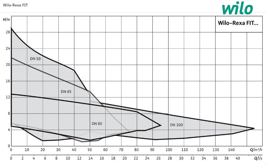 WİLO, Wilo, REXA FIT, V06DA/222, 3.9,kW, 380,V, Kirli Su, Foseptik Pis ...