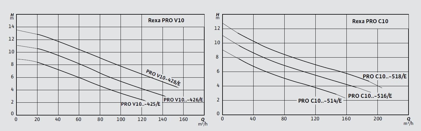 WİLO, Wilo, REXA PRO, V10DA-428, 4.5kW, 380V, Foseptik, Pis, Atık Su ...