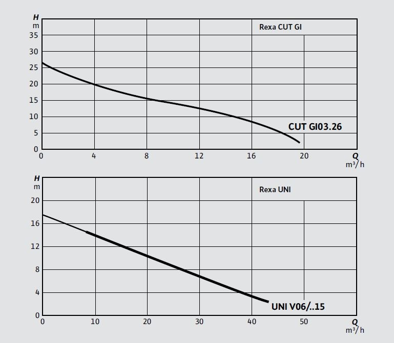 WİLO, Wilo DrainLift WS, 40D/Rexa CUT GI 03.26/S-T, 2x1.5kW, 380V, Çift ...