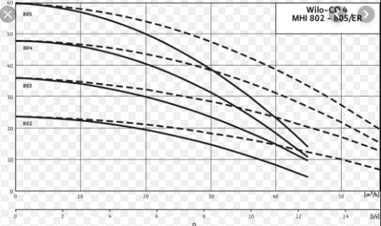 WİLO, WİLO MHI 802 M - 0,75 KW ÇOK KADEMELİ PASLANMAZ ÇELİK SANTRİFÜJ ...