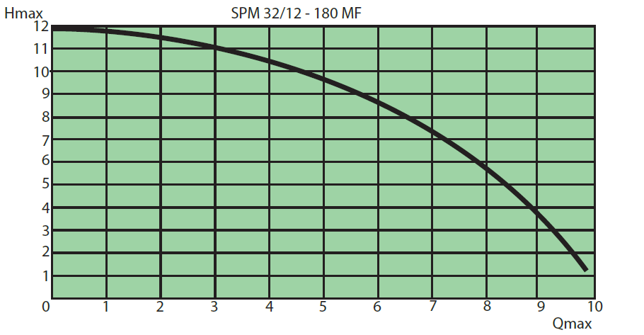 SMART SMP 32/12-180 MF 220V 2'' Çıkışlı Üç Hızlı Dişli Sirkülasyon ...