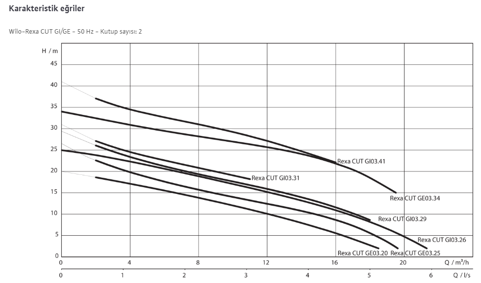 WİLO REXA CUT GE03.34/P-T39-2-540X - 3,9 KW 380V PARÇALAYICI BIÇAKLI ...