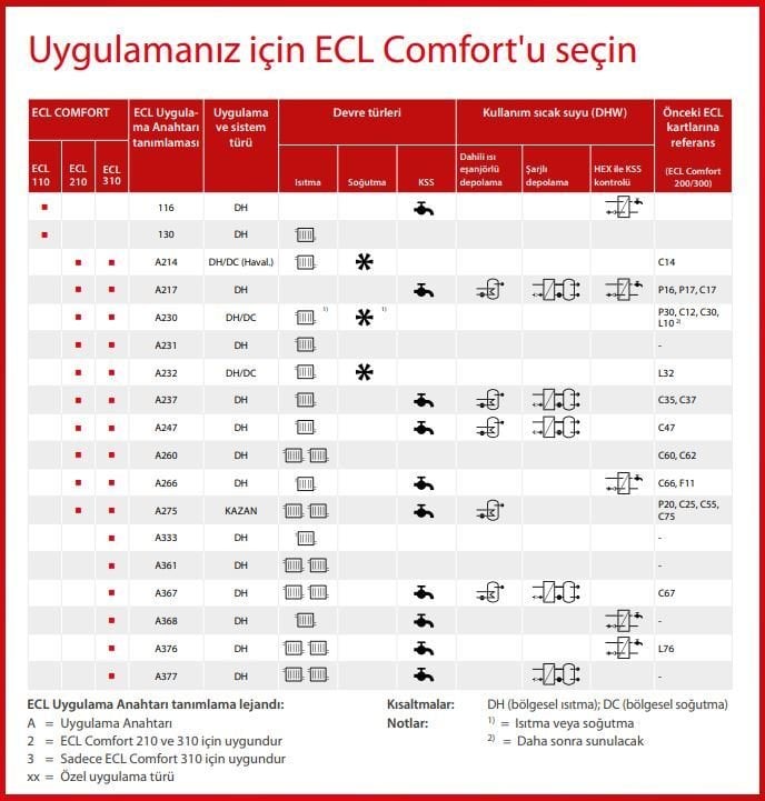 Danfoss ECL 110 Kontrol Paneli 24 V