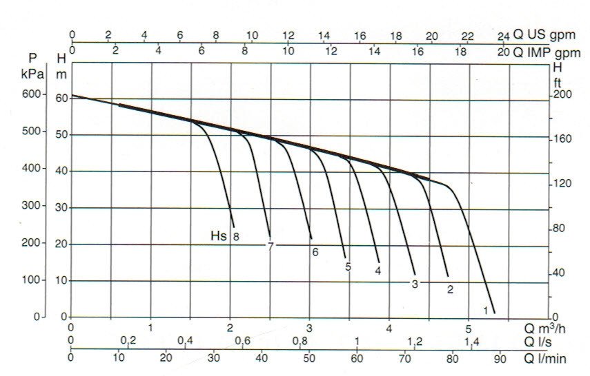Dab Jet 151 M Döküm Gövdeli Jet Pompa 1,5 HP