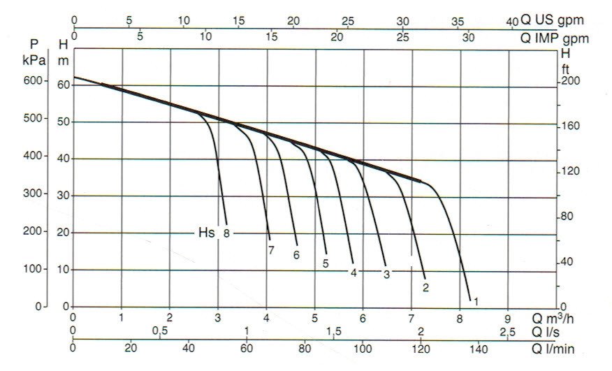 Dab Jet 251 T Döküm Gövdeli Jet Pompa 2,5 HP - 380V