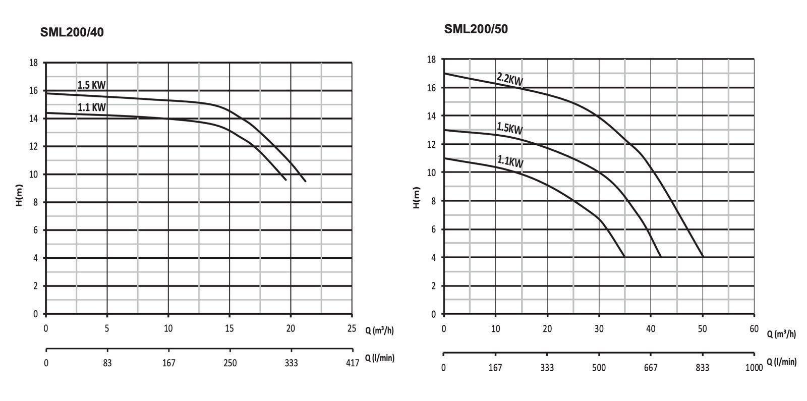 Sumak SML200/50 2,2 kw -Sir. Pom. 1450d/d DN50 - 17 mss