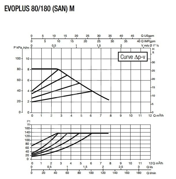 Dab Evoplus 80/180 M