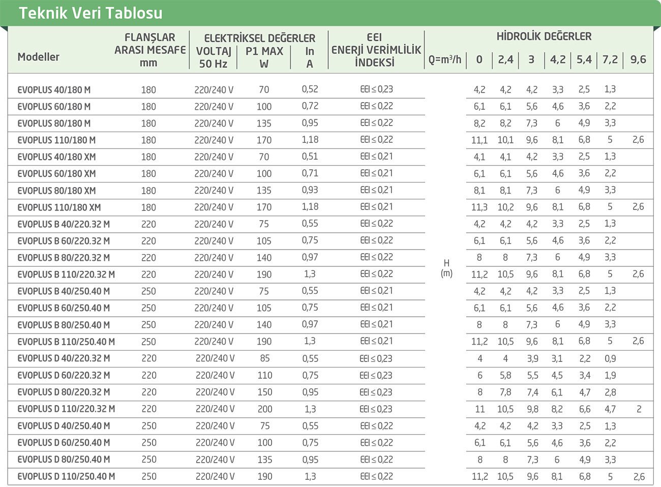 Dab Evoplus 110/180 XM sirkülasyon pompası
