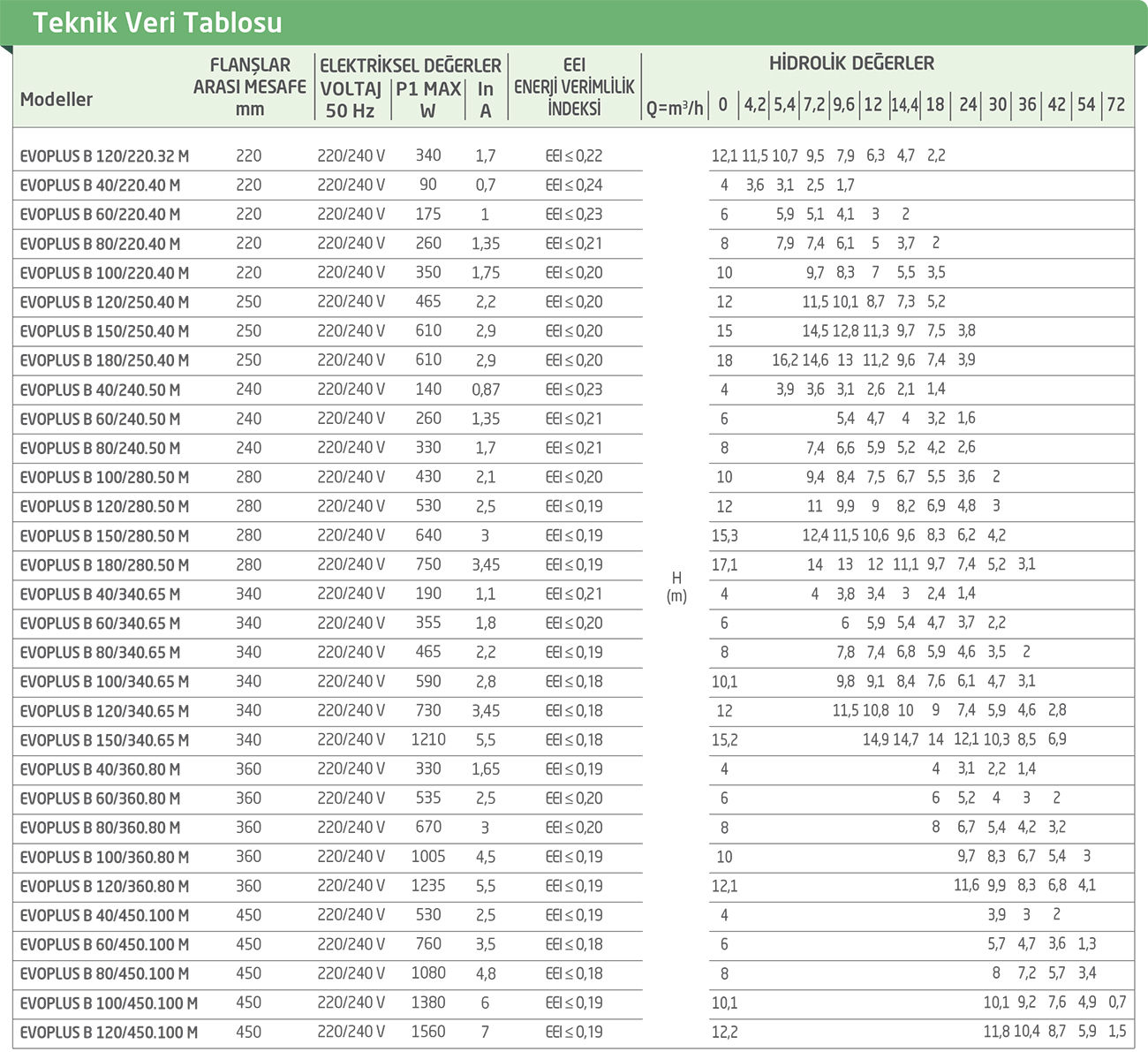 DAB EVOPLUS B 150/340.65 M sirkülasyon pompası