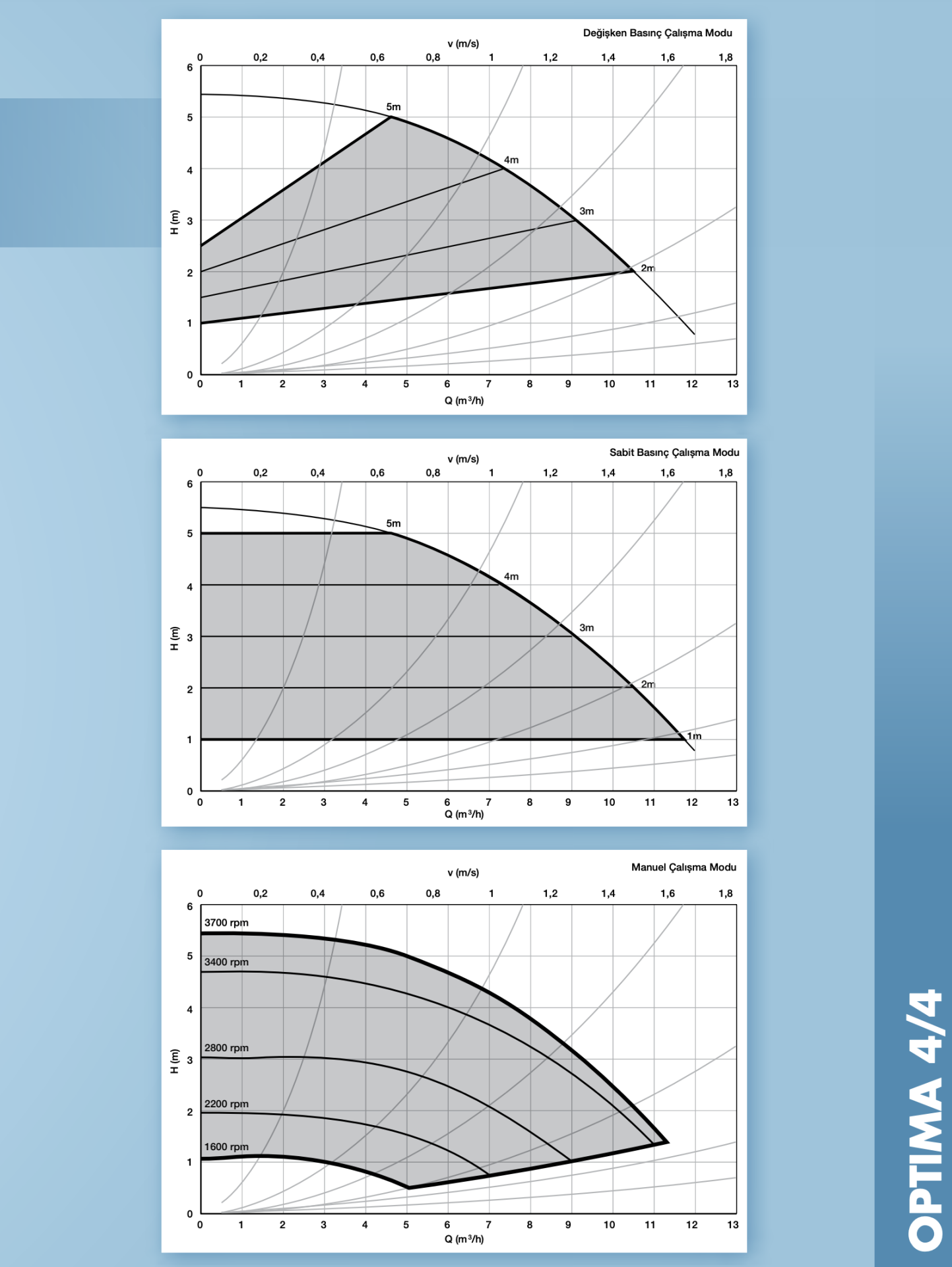 Alarko Optima 4/4 Frekans Kontrollü Sirkülasyon Pompası DN40