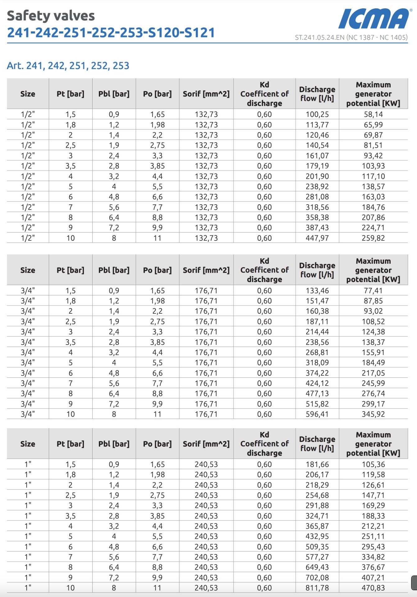 Icma Emniyet Ventili ¾’'- 3 Bar -İtalyan