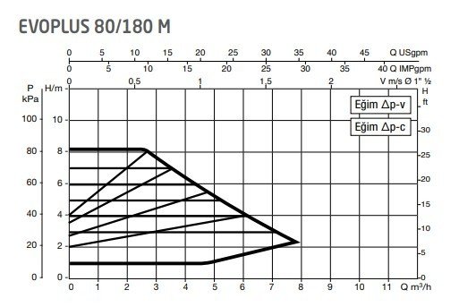 DAB Evoplus 80/180M Sirkülasyon Pompası 7.6 m3/h