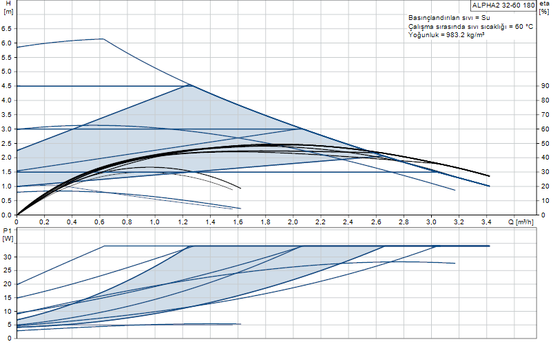 Grundfos ALPHA2 32-60(180 mm) Sirkülasyon Pompası