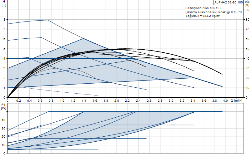 Grundfos ALPHA2 32-80(180 mm) Sirkülasyon Pompası
