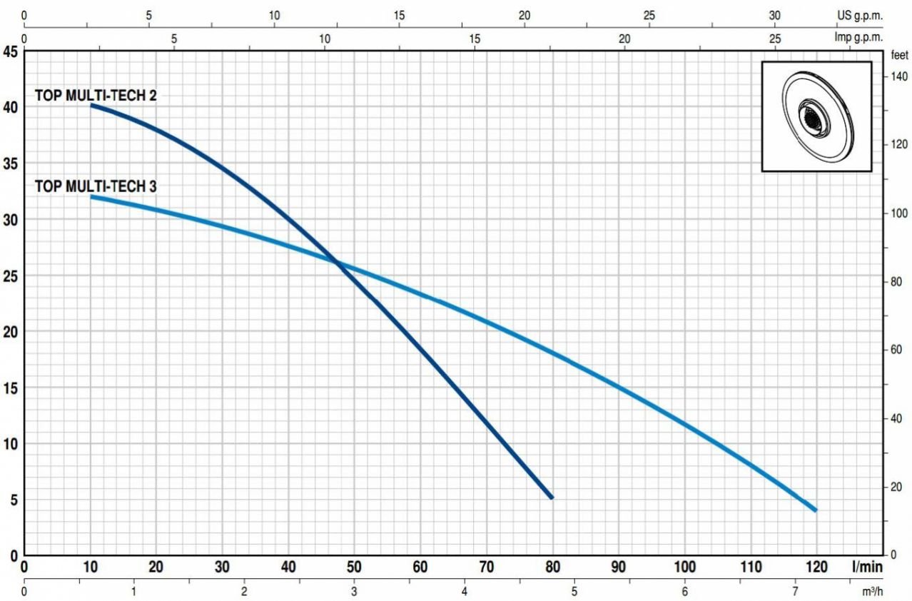 Pedrollo TOP MULTI 2 TECH Drenaj Dalgıç Pompa